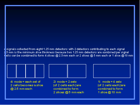 Multi-slice CT: Principles and Perspective